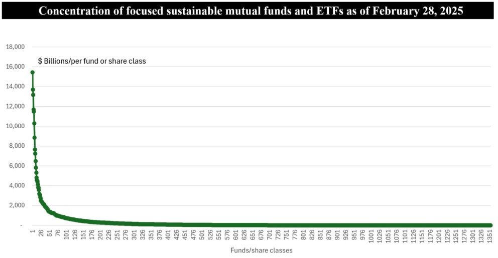 Chart of the Week - March 10, 2025: Focused sustainable fund closures ...
