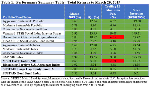 Monthly Sustainable Model Portfolios Performance Summary: March 2019 ...
